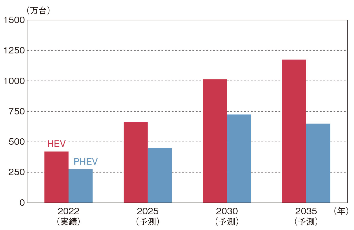 EV鈍化でハイブリッドに脚光 | 日経クロステック（xTECH）