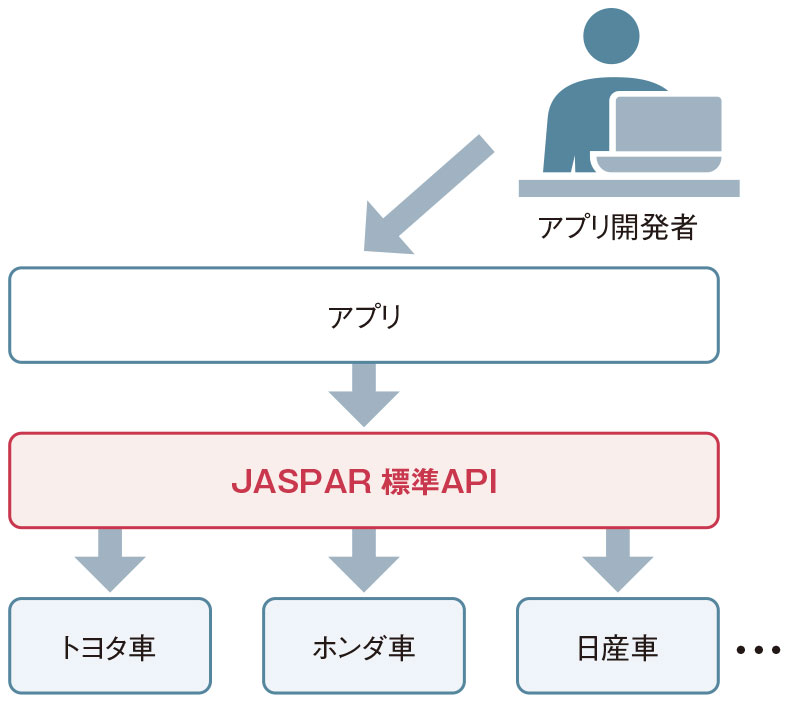 トヨタやホンダ、異例のAPI連合 | 日経クロステック（xTECH）
