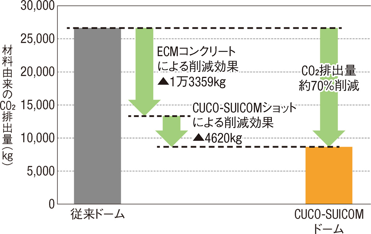 CO2吸収コンクリの新境地、鹿島のSUICOM（スイコム）ドーム | 日経クロステック（xTECH）