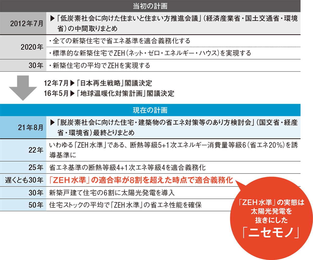 「ZEH水準」で2030年もバッチリ？ | 日経クロステック（xTECH）