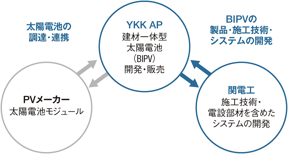 YKK APと関電工がタッグ、活気づく「発電する建材」市場 | 日経クロステック（xTECH）
