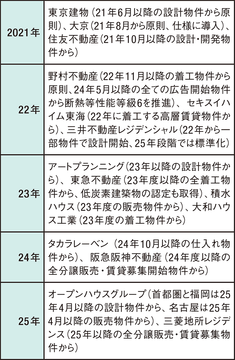 ZEH-MはOrientedが急増中、「新定義案」登場も課題山積 | 日経クロステック（xTECH）
