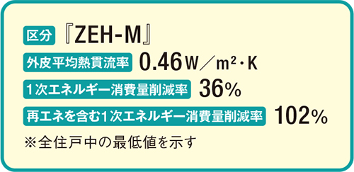 日本初『ZEH-M』分譲マンション、住棟と住戸がどちらも最高水準 | 日経クロステック（xTECH）