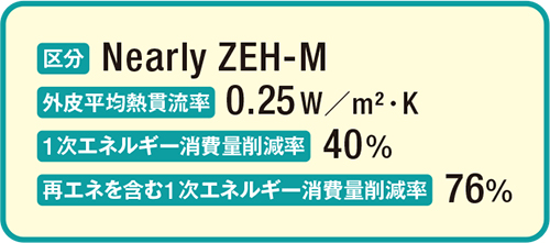 Nearly ZEH-M集合住宅その後、「代々木参宮橋テラス」の実績値 | 日経クロステック（xTECH）