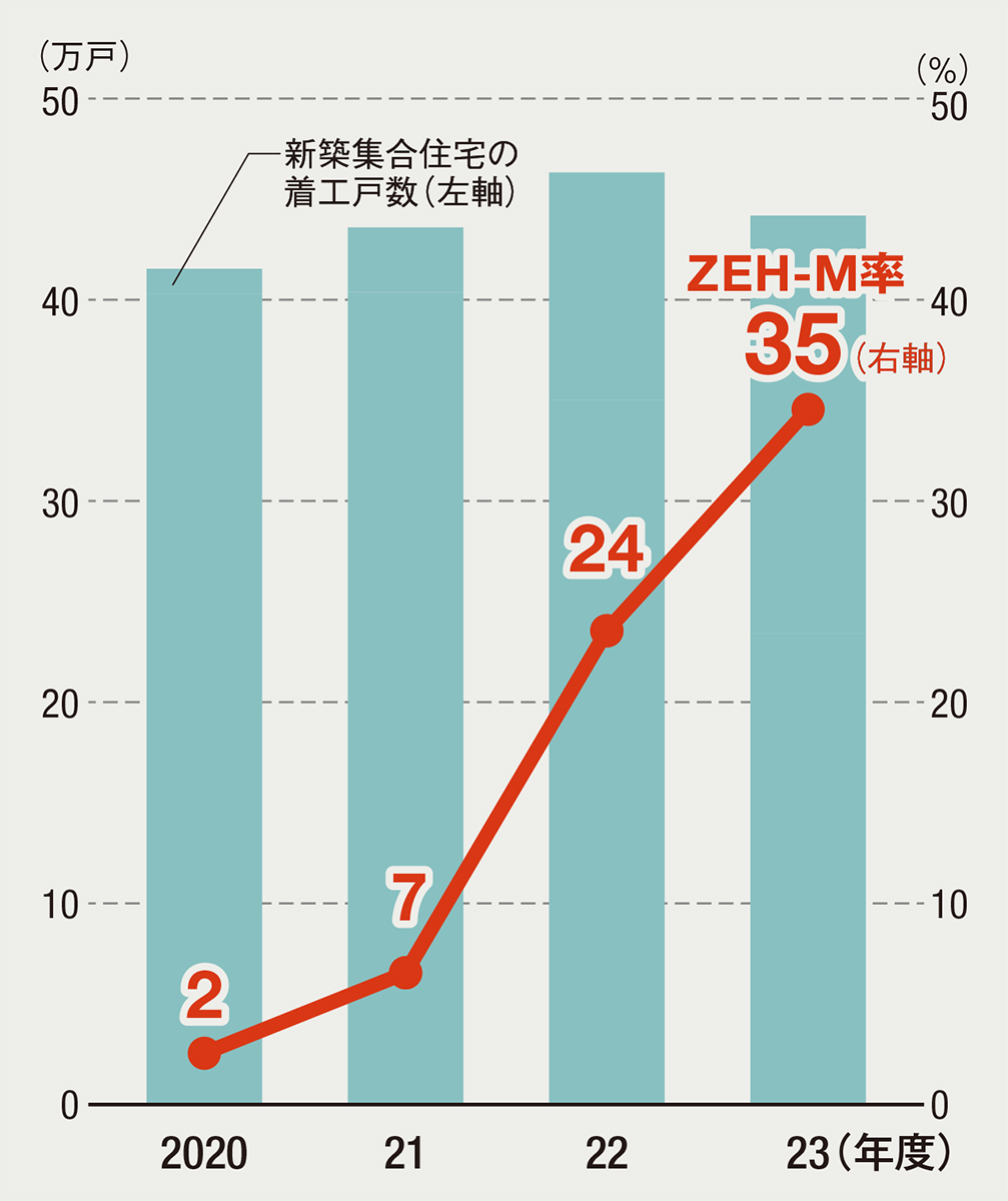 高みを目指せZEH-M | 日経クロステック（xTECH）