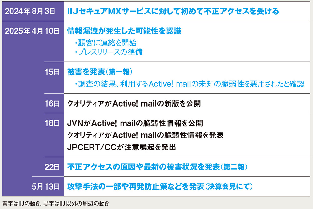 Active! mailに脆弱性 緊急対応の舞台裏 | 日経クロステック（xTECH）