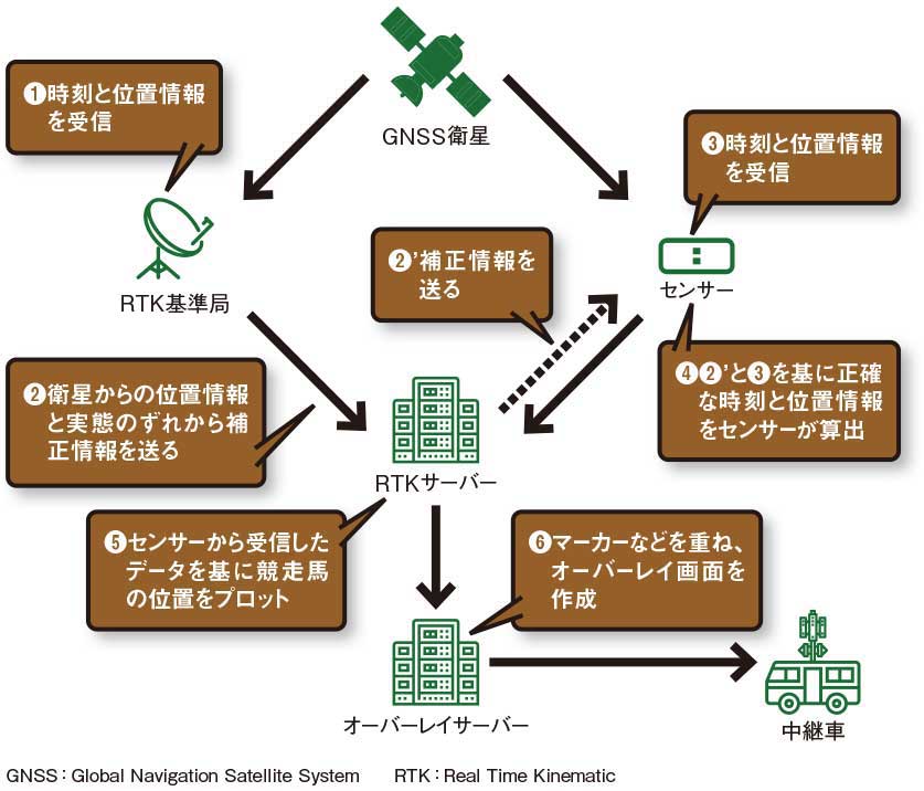 暴れ馬もGPSで捕捉 10年越し3つの挑戦 | 日経クロステック（xTECH）
