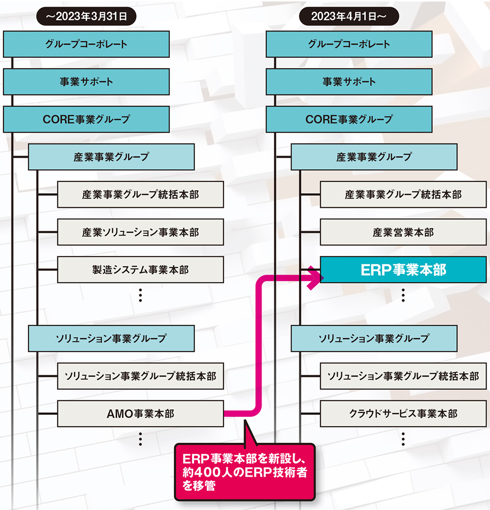 DX需要に照準 ERPや内製化に商機 | 日経クロステック（xTECH）