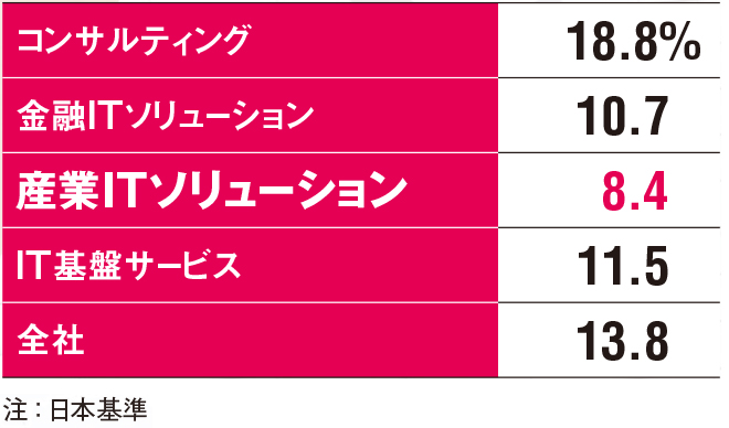 開発コスト10%減 NRIの生産性向上策 | 日経クロステック（xTECH）
