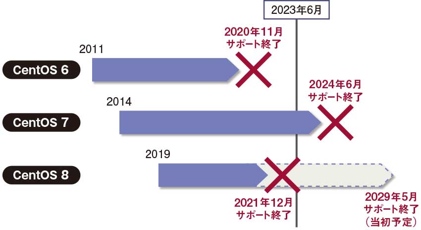 CentOSサポートが24年6月で終了 移行先の選択肢が悩ましい理由 | 日経クロステック（xTECH）