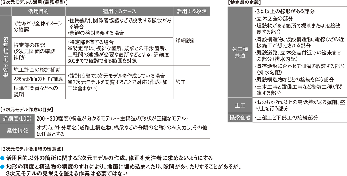 ぎこちなく始まったBIM/CIM原則化、全体最適の議論は棚上げに | 日経クロステック（xTECH）