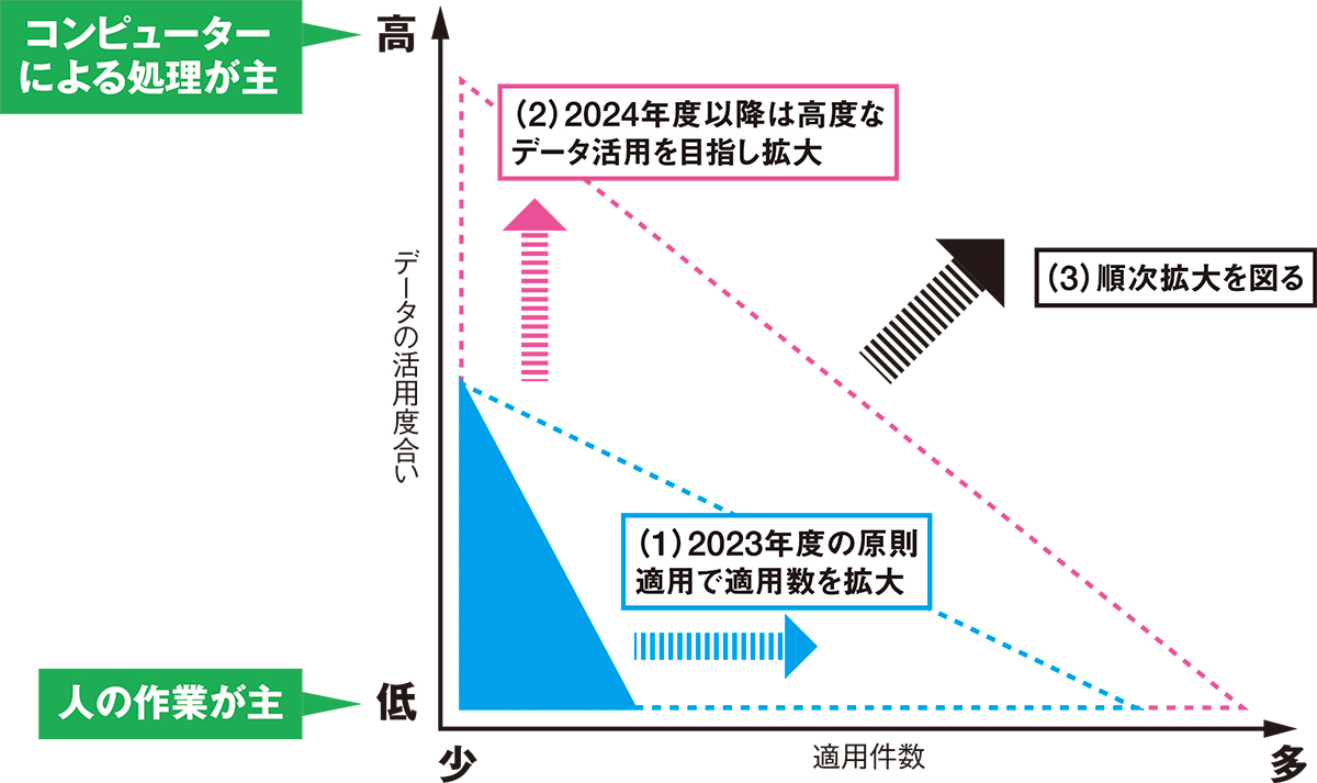 ぎこちなく始まったBIM/CIM原則化、全体最適の議論は棚上げに | 日経クロステック（xTECH）