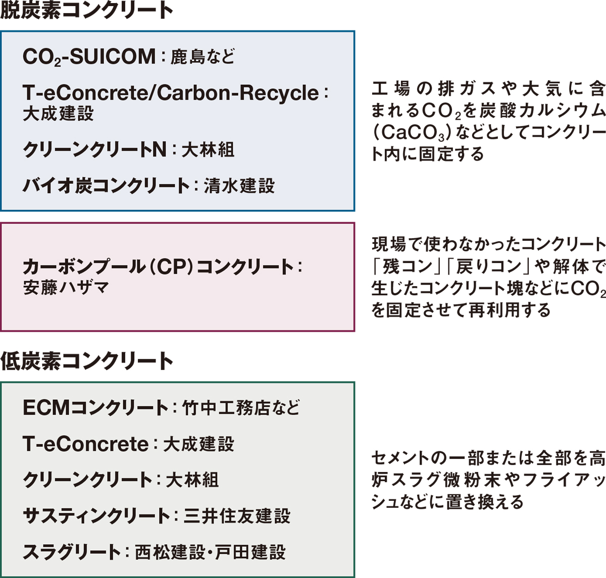 JIS化で脱炭素コンクリート元年、CO2排出実質ゼロの切り札に | 日経クロステック（xTECH）