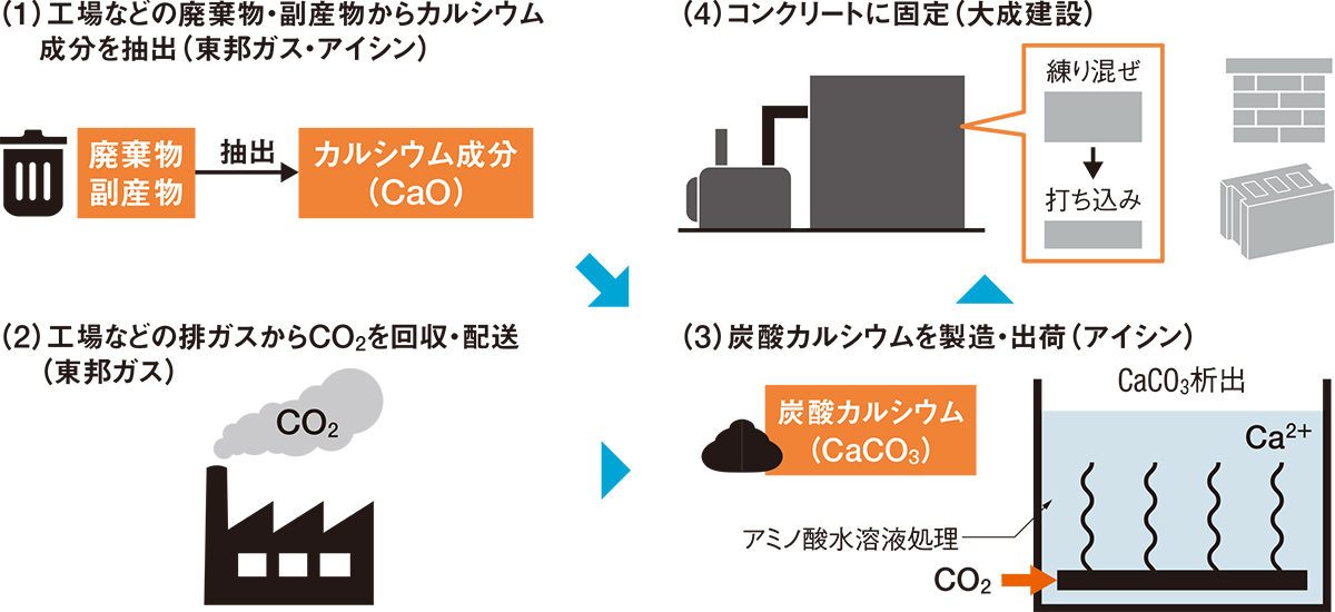 CO2は資源と捉えコンクリートに、愛知県と33社でカーボンリサイクル | 日経クロステック（xTECH）