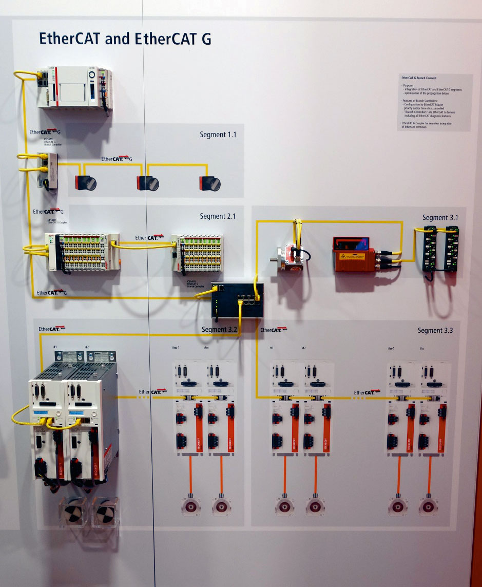 産業用Ethernet規格の新仕様、「EtherCAT G」はギガビット | 日経クロステック（xTECH）