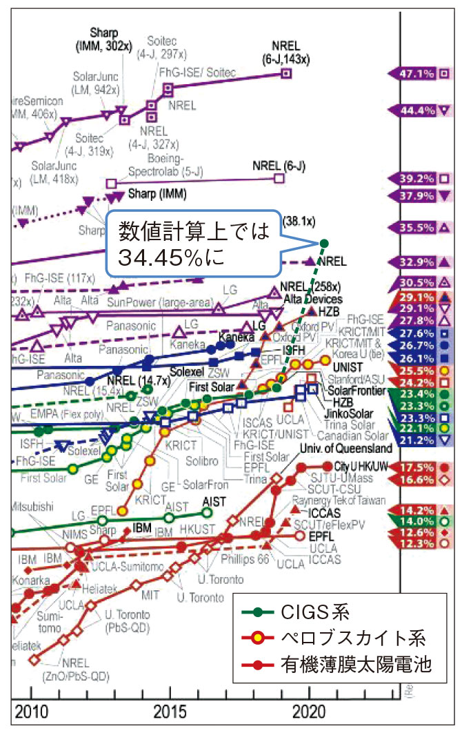太陽電池の構造に新提案、CIGS系で効率34.5％が実現か | 日経クロステック（xTECH）