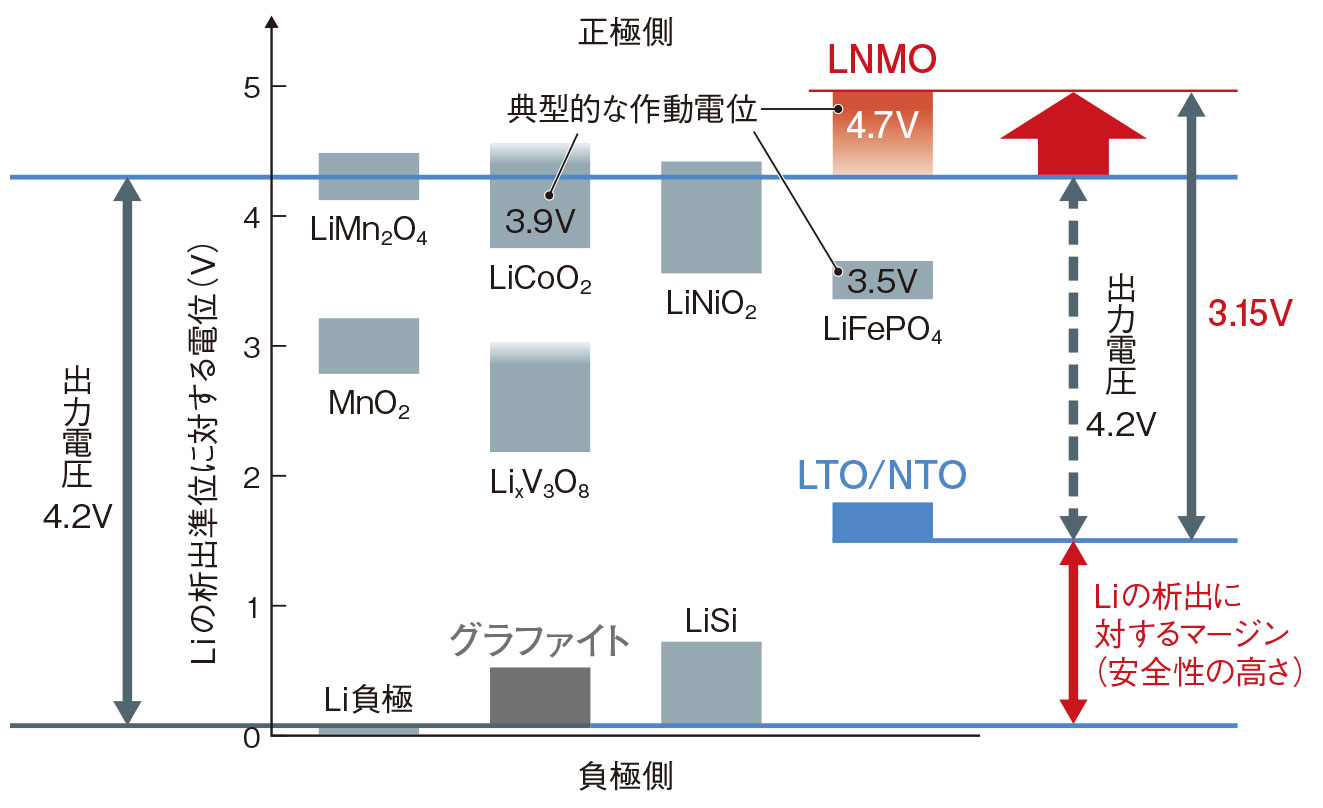 東芝がLNMO電池を28年に実用化へ、5分で充電し寿命は6000回 | 日経クロステック（xTECH）