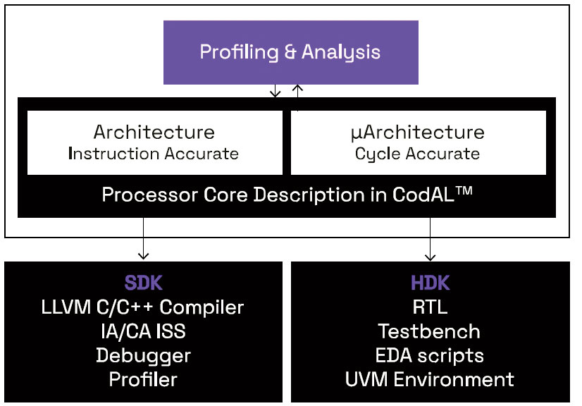 Codasipが新RISC-Vコア、バッファオーバーフロー攻撃を排除 | 日経クロステック（xTECH）