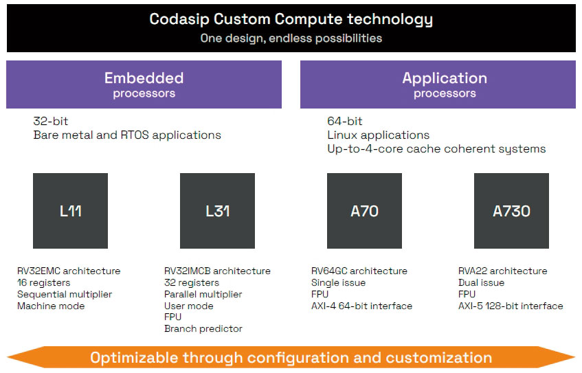 Codasipが新RISC-Vコア、バッファオーバーフロー攻撃を排除 | 日経クロステック（xTECH）