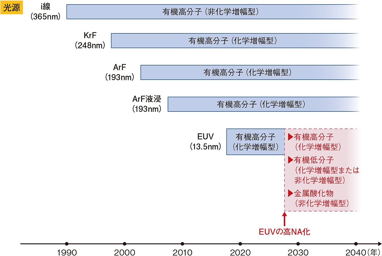 次世代EUVで半導体レジストに変革期、国内化学5社が新材料で激突 | 日経クロステック（xTECH）