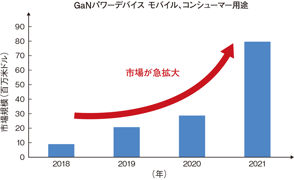 価格競争力を付けたGaN HEMT、弱点も克服でSi MOSFETに挑む | 日経クロステック（xTECH）