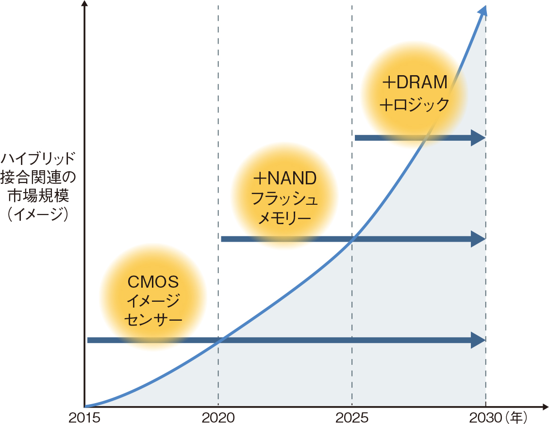 半導体の必須技術に、30年にはDRAMやロジックにも浸透 | 日経クロステック（xTECH）