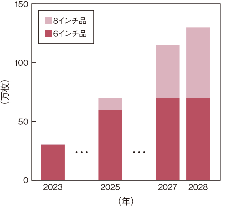 中国がSiCで主導権、先端研究でも存在感 | 日経クロステック（xTECH）