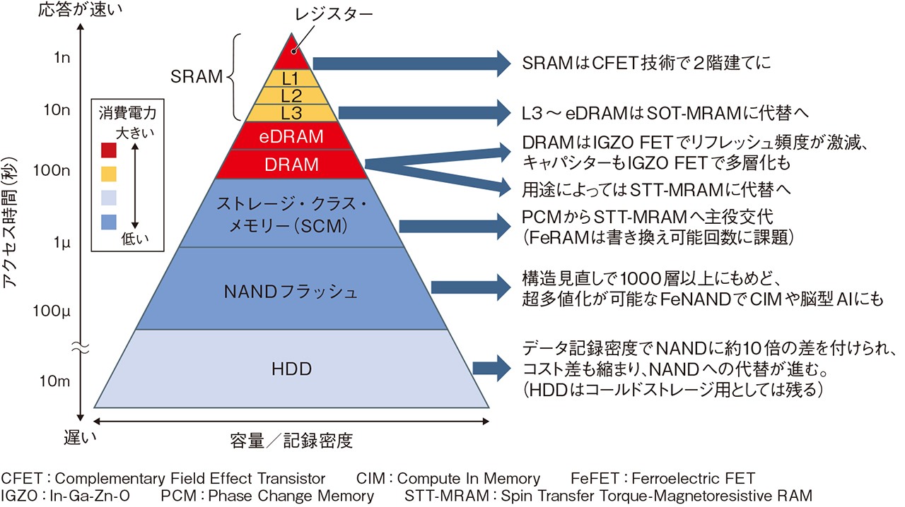 メモリー技術の景色が様変わり、SRAM・DRAM・NANDも変革 | 日経クロステック（xTECH）