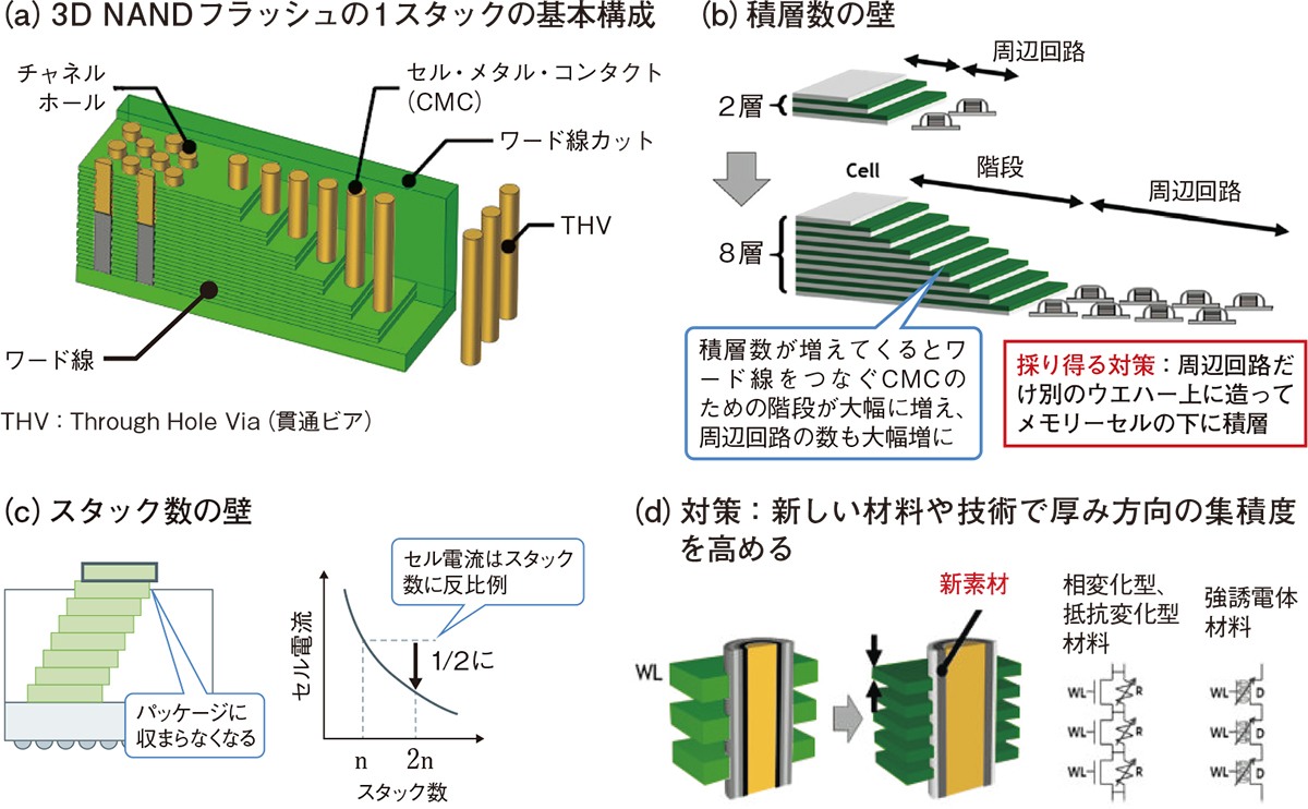 NANDフラッシュに迫る1000層の壁、FeRAMと融合して飛躍へ | 日経クロステック（xTECH）