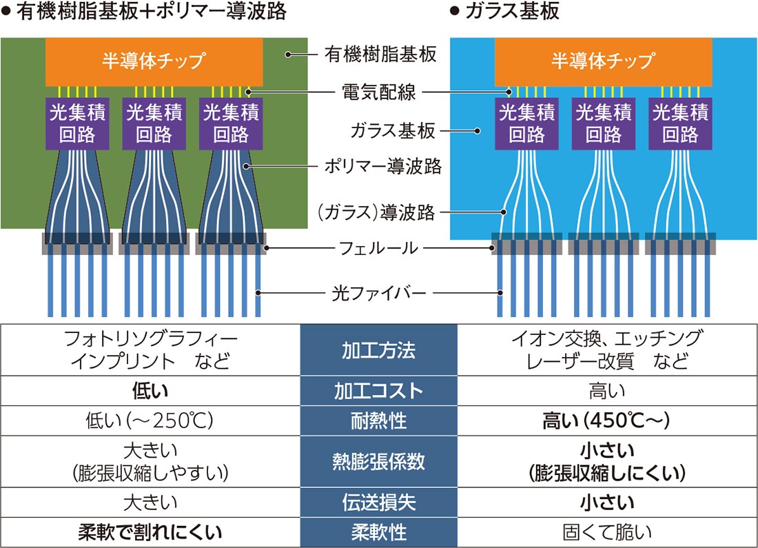 光導波路はポリマーかガラスか、AGCやDNPが火花 | 日経クロステック（xTECH）
