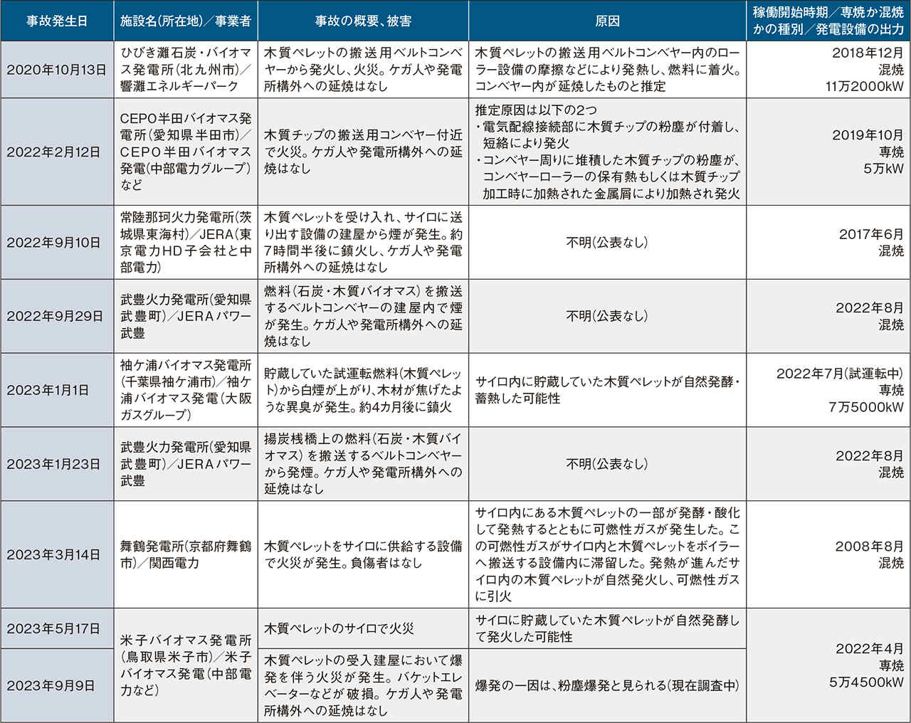 相次ぐバイオマス発電所の火災事故、木質燃料に潜むリスク | 日経クロステック（xTECH）