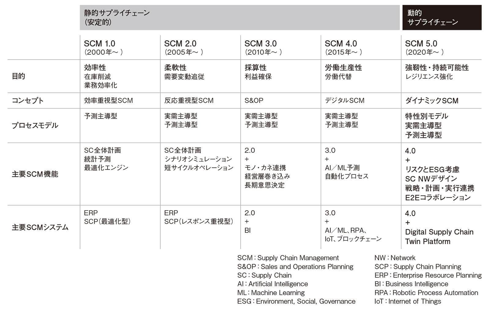 30年来のSCM最適化に別れを告げよ | 日経クロステック（xTECH）