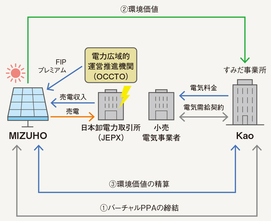 再エネ導入は待ったなし、バーチャルPPAに踏み切る企業も | 日経クロステック（xTECH）