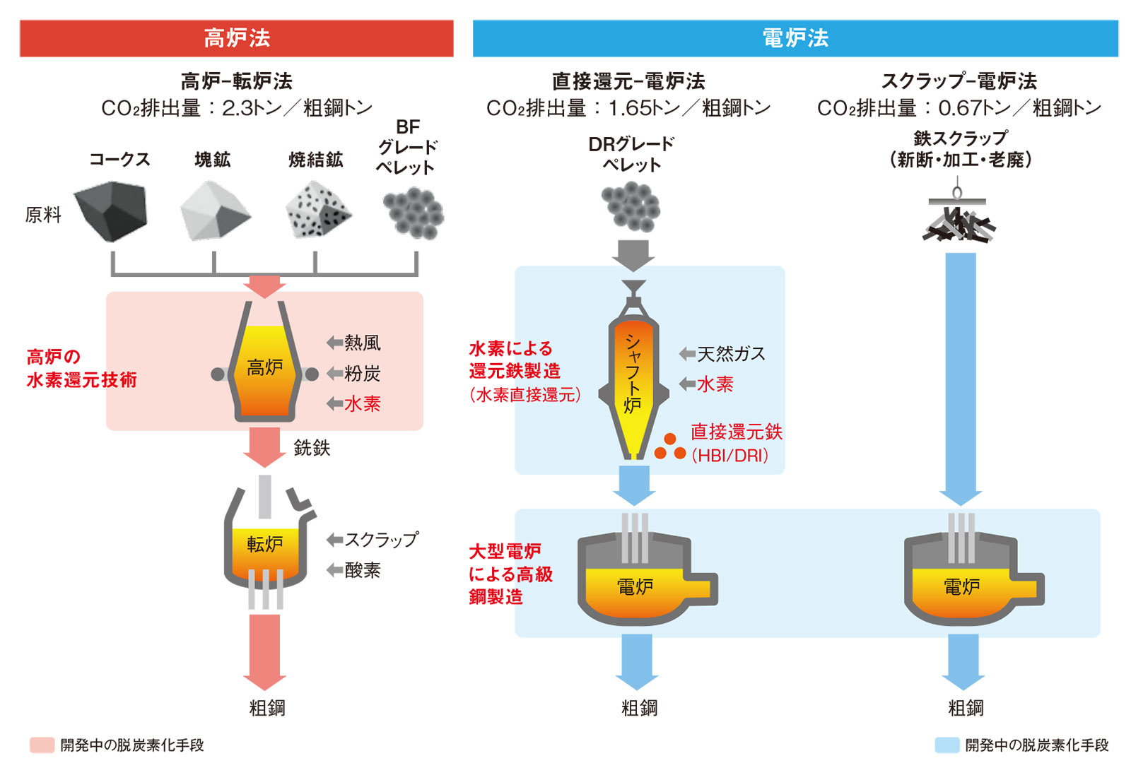 大型電炉に高炉水素還元、再エネ資源に乏しい日本の打ち手とは | 日経クロステック（xTECH）