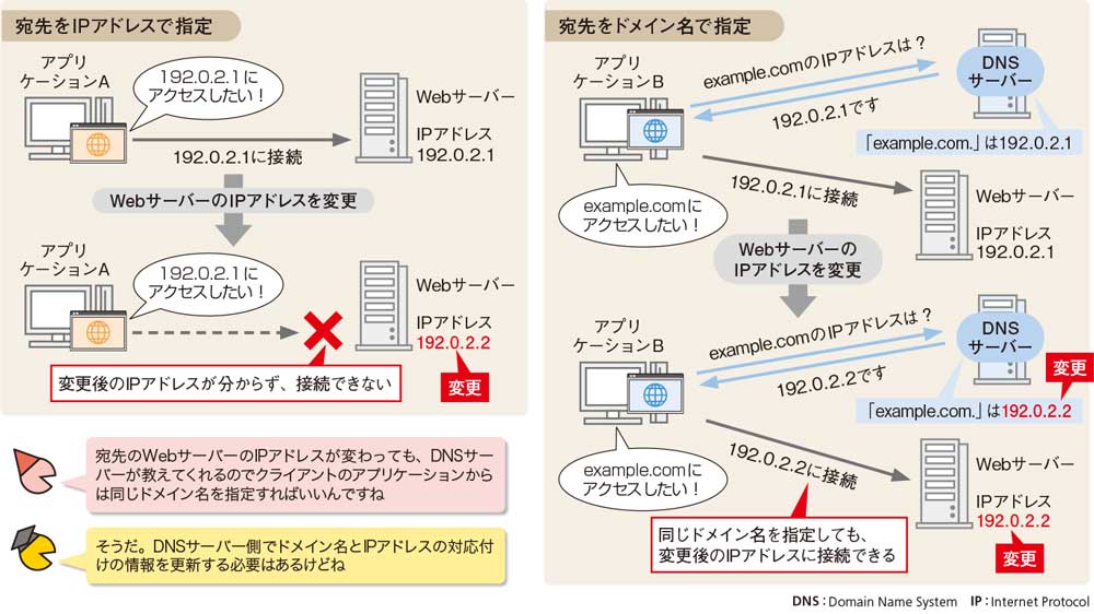 DNSによる負荷分散 | 日経クロステック（xTECH）
