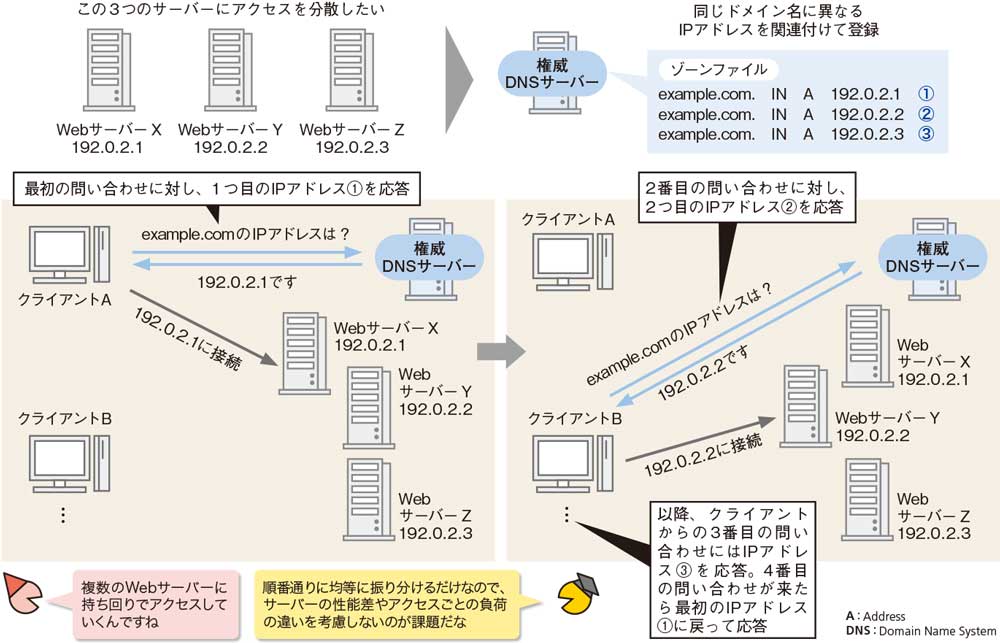 DNSによる負荷分散 | 日経クロステック（xTECH）