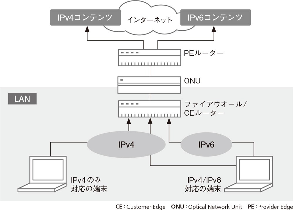 端末はIPv4とIPv6のどちらを使う？ | 日経クロステック（xTECH）