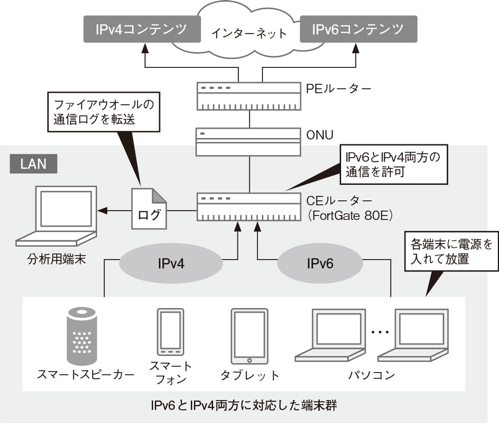 端末はIPv4とIPv6のどちらを使う？ | 日経クロステック（xTECH）