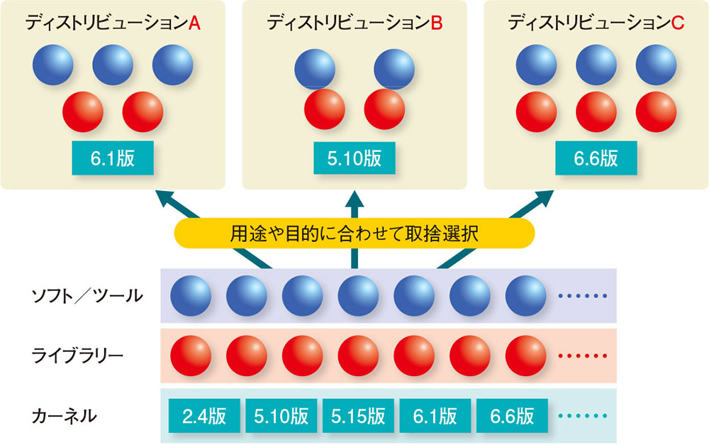 Windowsユーザーが知りたいLinuxの疑問 | 日経クロステック（xTECH）