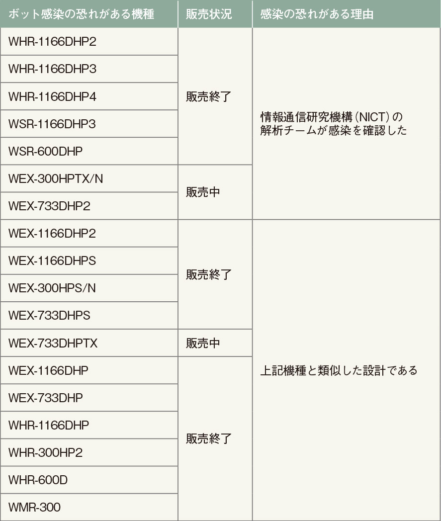 NICTが無線LANルーターのボット感染を観測 | 日経クロステック（xTECH）