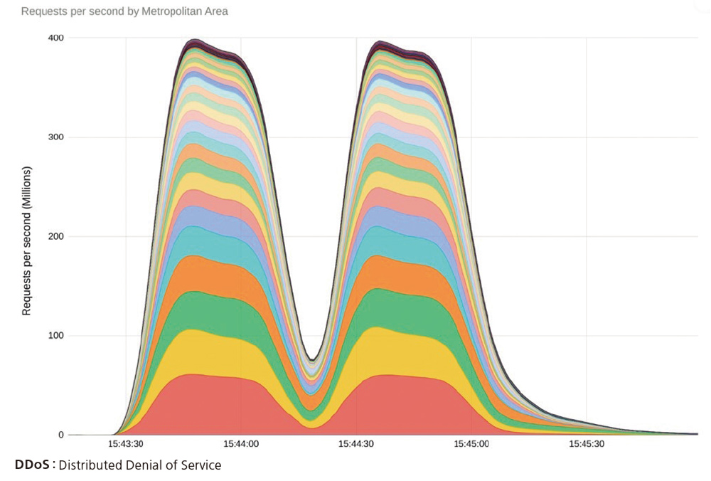 史上最大のDDoS攻撃が発生 | 日経クロステック（xTECH）