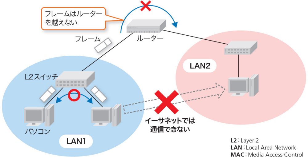 なぜVLANを使うのか LAN分割に3つのメリット | 日経クロステック（xTECH）