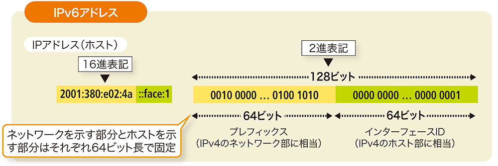 IPv6とIPv4は何が違う？ | 日経クロステック（xTECH）