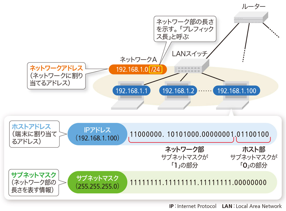 IPアドレスは正しいか コマンド操作「基礎中の基礎」 | 日経クロステック（xTECH）