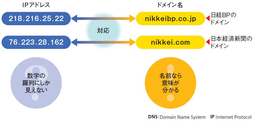 そのトラブル、原因はDNS | 日経クロステック（xTECH）