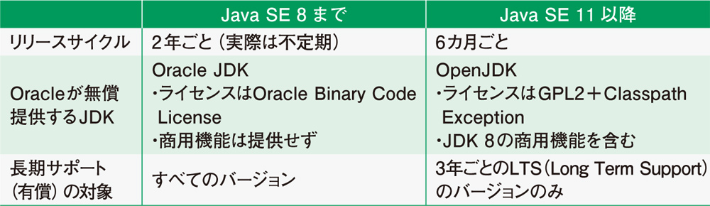 どうする Javaユーザー | 日経クロステック（xTECH）