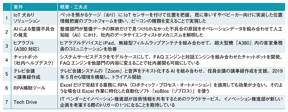 ANAに学ぶPoC実践法 | 日経クロステック（xTECH）