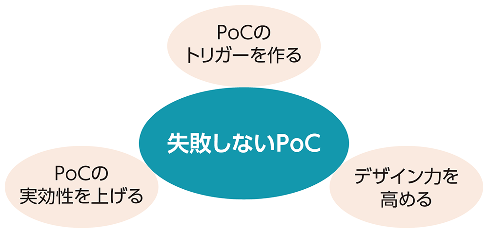 ANAに学ぶPoC実践法 | 日経クロステック（xTECH）