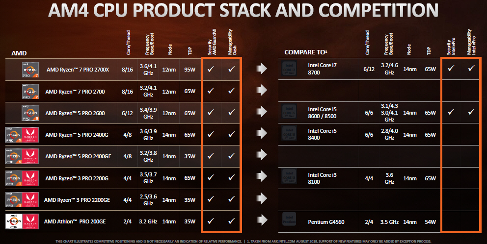 AMD、企業用デスクトップPC向けMPU「Ryzen Pro」に12nm品を投入 | 日経クロステック（xTECH）