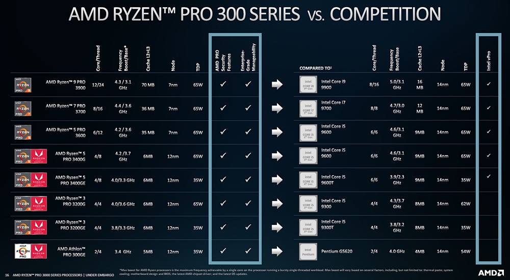 ビジネスPC向けMPUも7nm品に、AMDがRyzen PRO 3000シリーズ | 日経クロステック（xTECH）
